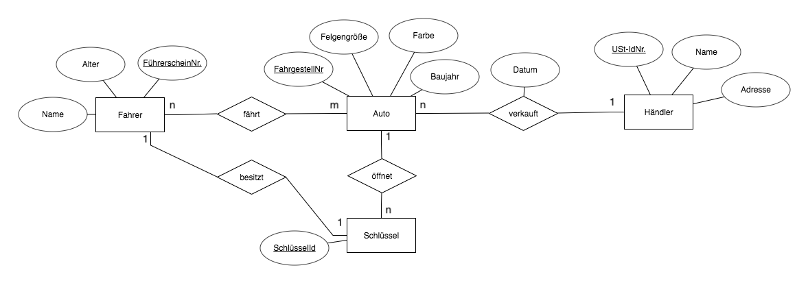 Relationales Modell | simonknott.de